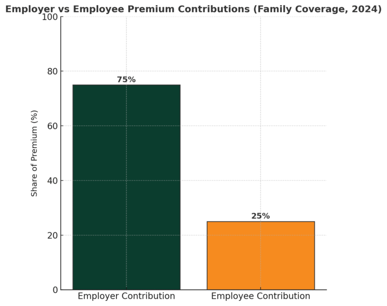 Large Group Health Insurance Statistics 2025–2026